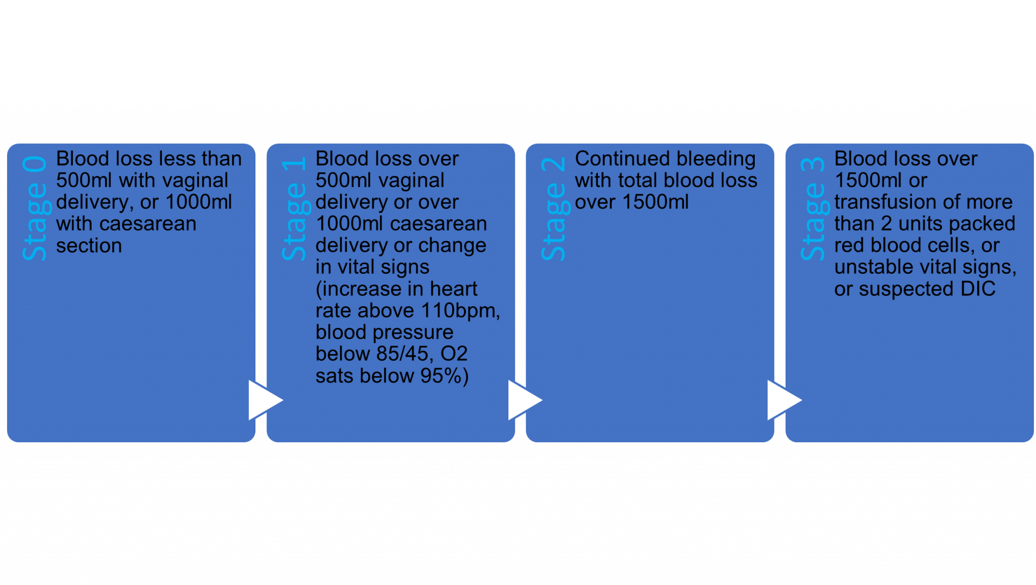 Labour - Initiation of Labour - The Stages of Labour - TeachMePhysiology